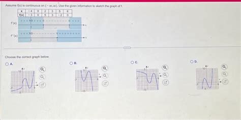 Solved Assume Fx Is Continuous On −∞∞ Use The Given