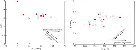 a sio2 concentration versus εnd t value and b la contents versus