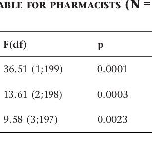 RESULTS OF STEPWISE MULTIPLE REGRESSION ANALYSIS OF SUB SCALE SCORES ON