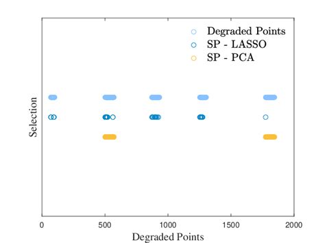 Significant Points Selected In Sp Lasso And Sp Pca Download