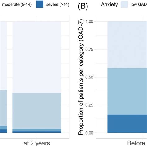 Proportion Of Patients In Each Category Of A Depression And B