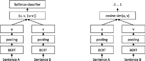 Figure 1 From Bert Extension Using Sentence Bert For Sentence Embedding