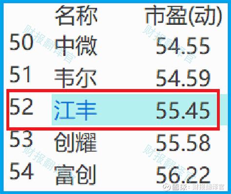 中国芯片用靶材第一大供应商绝对垄断价值低估被错杀70后放量 江丰电子 是半导体芯片用超高纯金属靶材的全球大龙头，其市场占有率在全国位居