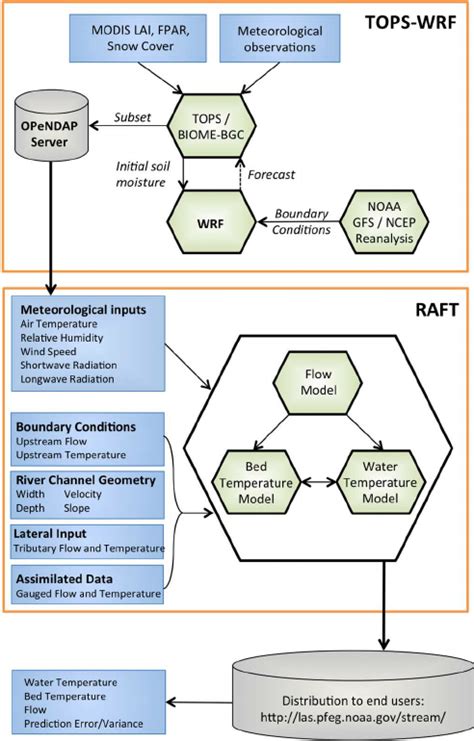 The Coupled Modeling Framework A Mesoscale Weather Model The Weather