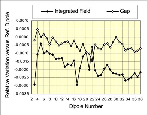 Comparison Between Relative Field Variation And Relative Gap Variation Download Scientific