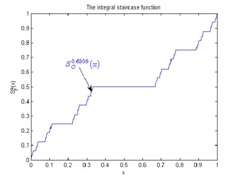 We Plot The Integral Staircase Function For Triadic Cantor Download