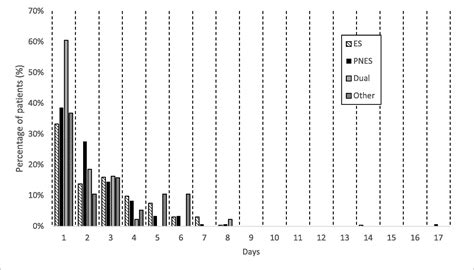 A Retrospective Study Of The Correlation Between Duration Of Monitoring In The Epilepsy