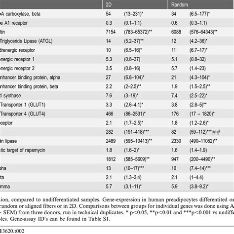 Gene Expression Quantification Download Table