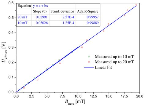 Calibration Of Hall Sensor Measurement Results And Linear Fit