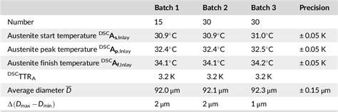 Table 1 From Toward A Cochlear Implant Electrode Array With Shape Memory Effect For Post