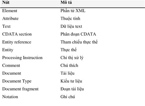 Bài Giảng Chuyên đề Công Nghệ Xml Và ứng Dụng Phần 2 Trường Đh Công