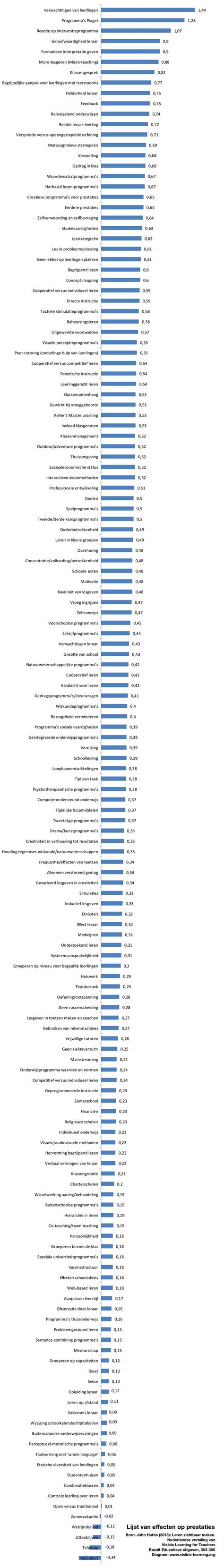 Hattie Lijst Van Effecten Op Prestaties Visible Learning Lesgeven Leerdoelen Onderwijs