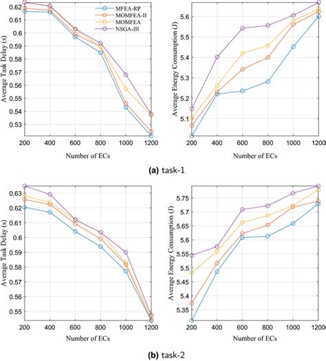 The Objectives Of Mfea Rp And Other Compared Algorithms Download