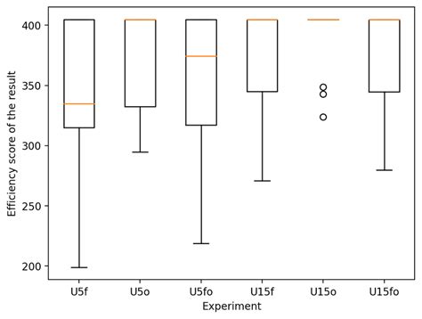 Boxplots Of Efficiency Scores For Each Experiment Setup 20 Runs Have Download Scientific