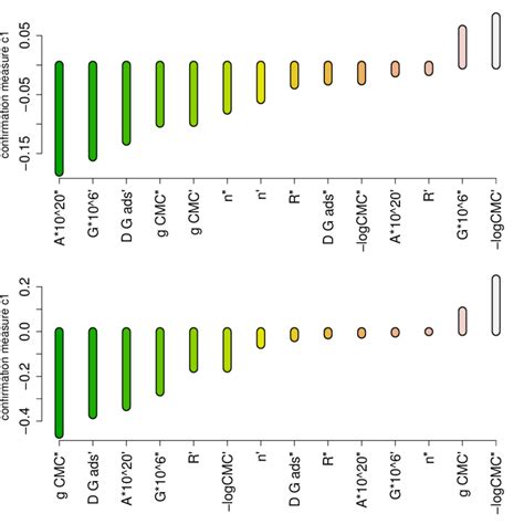 predictive attribute confirmation calculated for classes good top