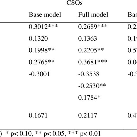 Pls Path Analysis Results Standardized Beta Coefficients Download Table