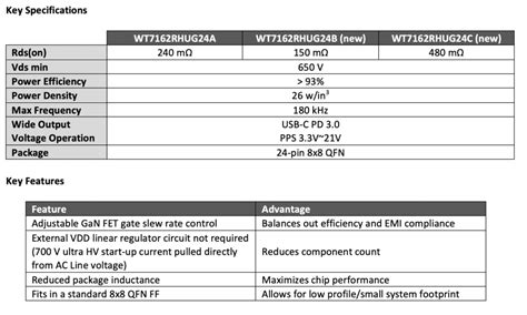 Transphorm Weltrend Extend Integrated Gan System In Packages
