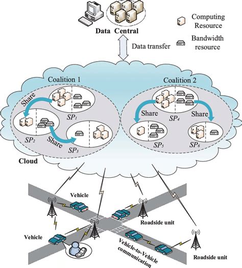 Cloud Enabled Vehicular Network Environment Download Scientific Diagram