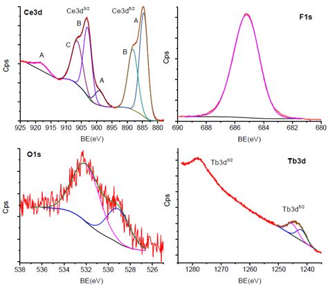 Materials Free Full Text Towards A Correlation Between Structural