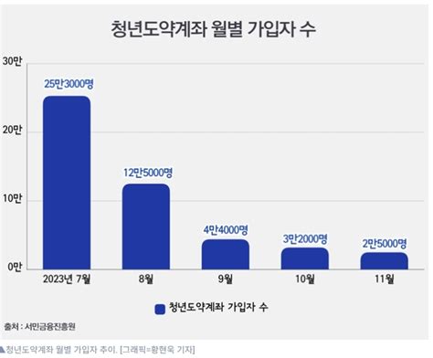 청년도약계좌신청 방법