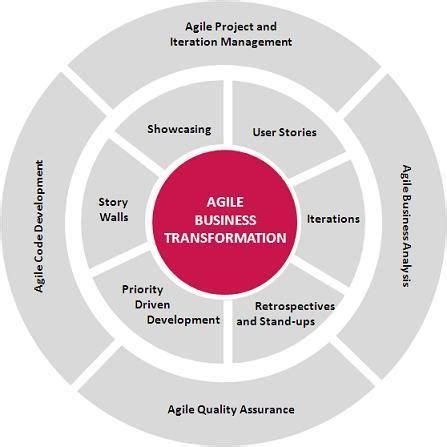 17 Best Images About Agile Software Development On Pinterest User Story Problem Solving And