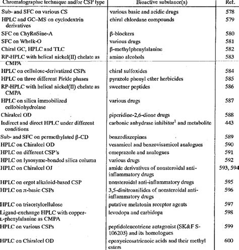 Different Chromatographic Techniques In Enantioseparations Of Bioactive