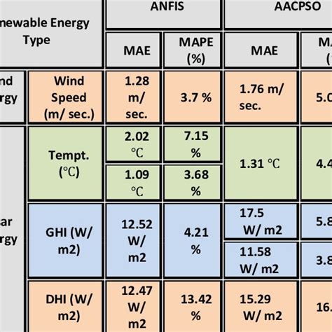 Forecasting Of Ghi Using Anfis Model And Aacpso Download Scientific Diagram