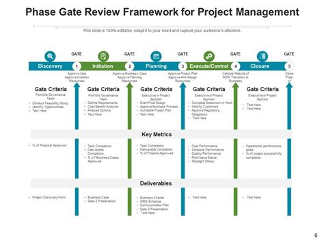 Phase Gate Flowchart Development Innovation Framework Management Presentation Graphics