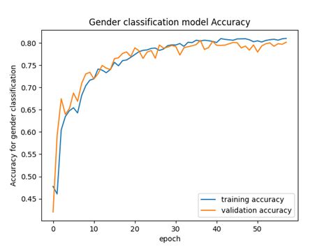 Age And Gender Prediction Using CNN GeeksforGeeks
