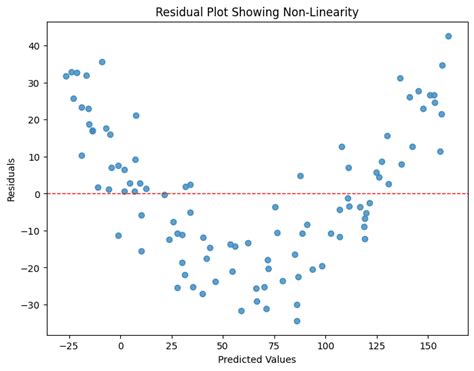 Understanding Residual Plots
