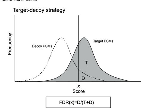 Figure 2 From Current Progress And Critical Challenges To Overcome In The Bioinformatics Of Mass