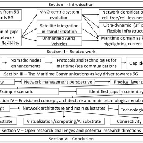 Structure Of The Paper Download Scientific Diagram