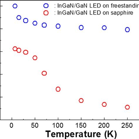 El Intensity As A Function Of Temperature For Ingan Gan Mqw Leds With