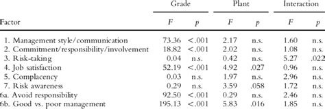 Two Way Analyses Of Variance Of Factors By Employment Grade And Plant