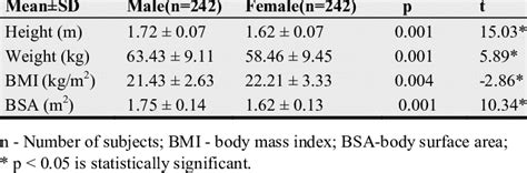 sex differences in major anthropometric parameters in age and