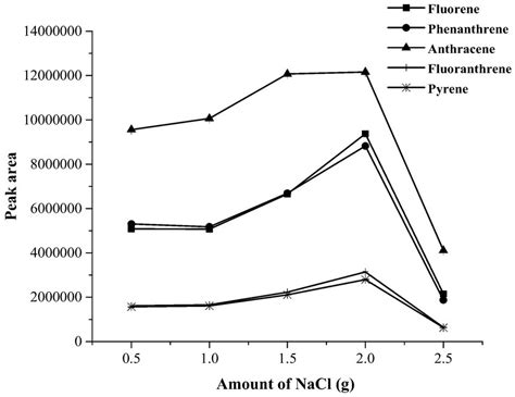 Effect Of Nacl Amount On The Extraction Efficacy Download Scientific