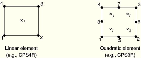 4 1 Element Formulation And Integration