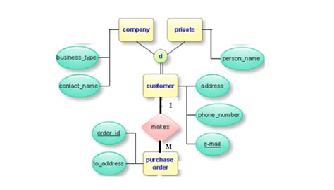 Solved Map The Following Eer Diagram Into A Relational