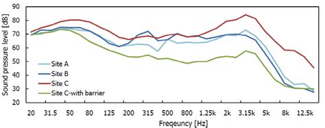 Frequency Characteristics Of High Speed Train Noises Download Scientific Diagram