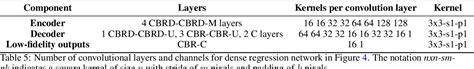 Table 5 From Multifidelity Data Fusion In Convolutional Encoder Decoder