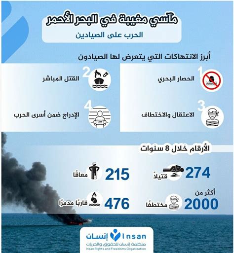 منظمة حقوقية تكشف انتهاكات العدوان بحق الصيادين اليمنيين Mehr News Agency