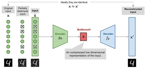 Image Denoising Using Autoencoders Improved Version By Alireza