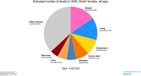 Who Pie Chart About Breast Cancer Statistical Analysis Download