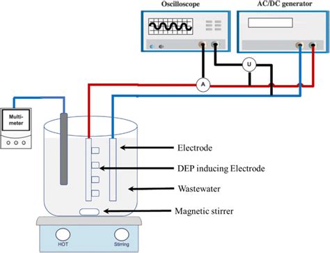Experimental Setup Of The Electrocoagulation Reactor Download