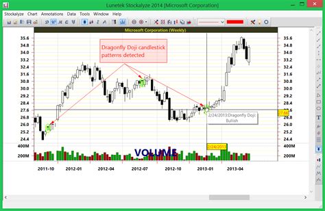 Candlestick Pattern Detection