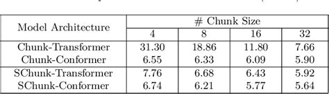 table 1 from shifted chunk encoder for transformer based streaming end