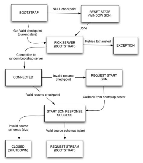 Databus 20 Client State Machine · Linkedindatabus Wiki · Github