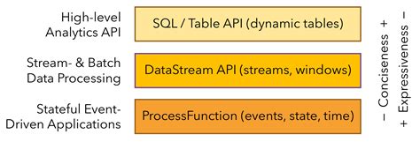 apache flink a distributed stream processing framework every thing is internet of thing