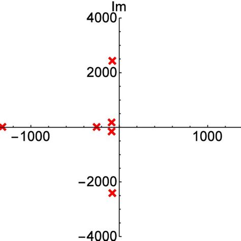The Pole Zero Plot For The Discharging State Download Scientific Diagram