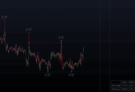 Pivot Highlow Analysis And Forecast Trading Indicator Luxalgo